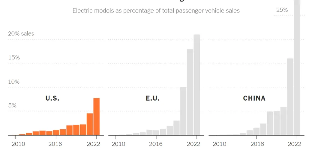 Countries Experiencing Exponential Growth in Electric Vehicle Markets. Countries Experiencing Exponential Growth in Electric Vehicle Markets.